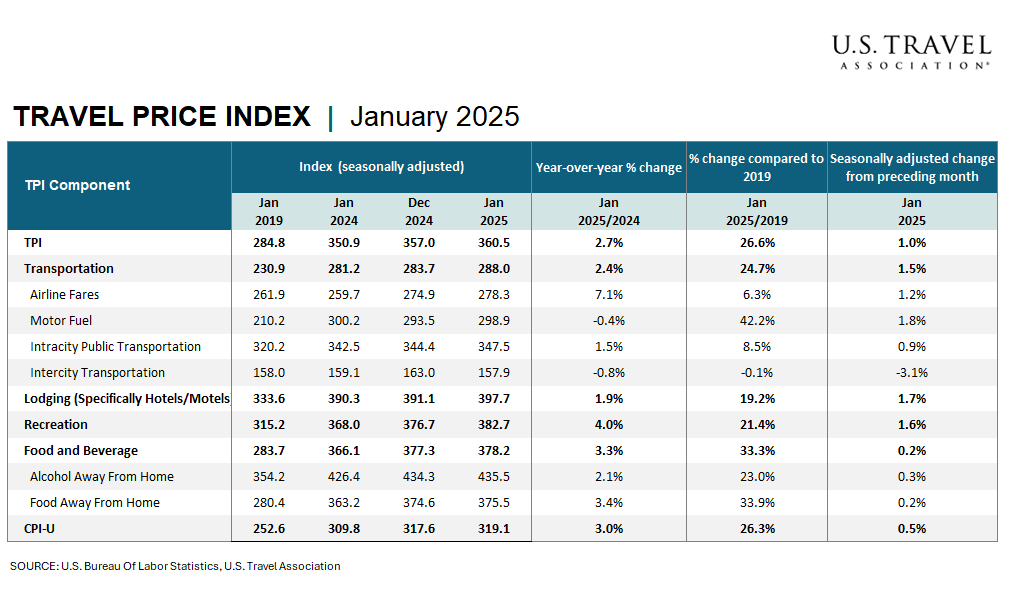 Travel Price Index (2025-02-13)| U.S. Travel Association