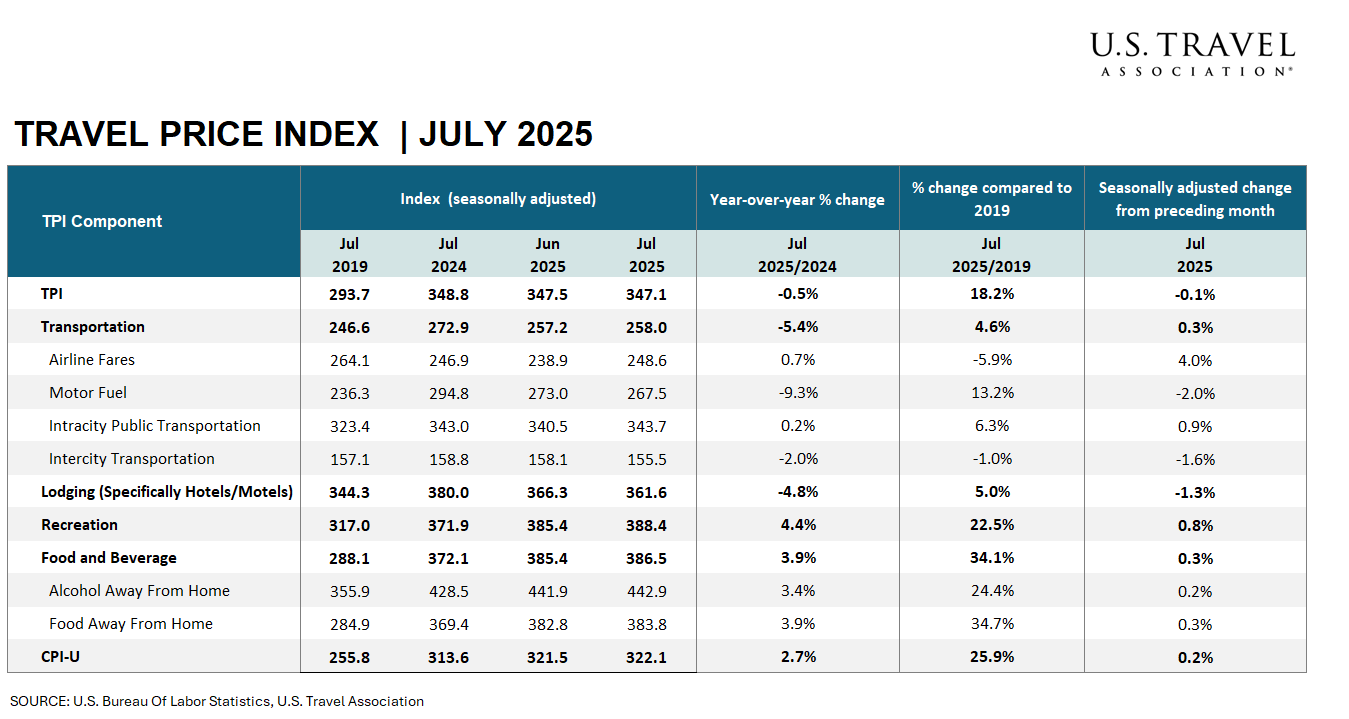 Travel Price Index (2025-08-12)| U.S. Travel Association