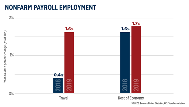 U.S. Travel's Outlook, JULY 2019