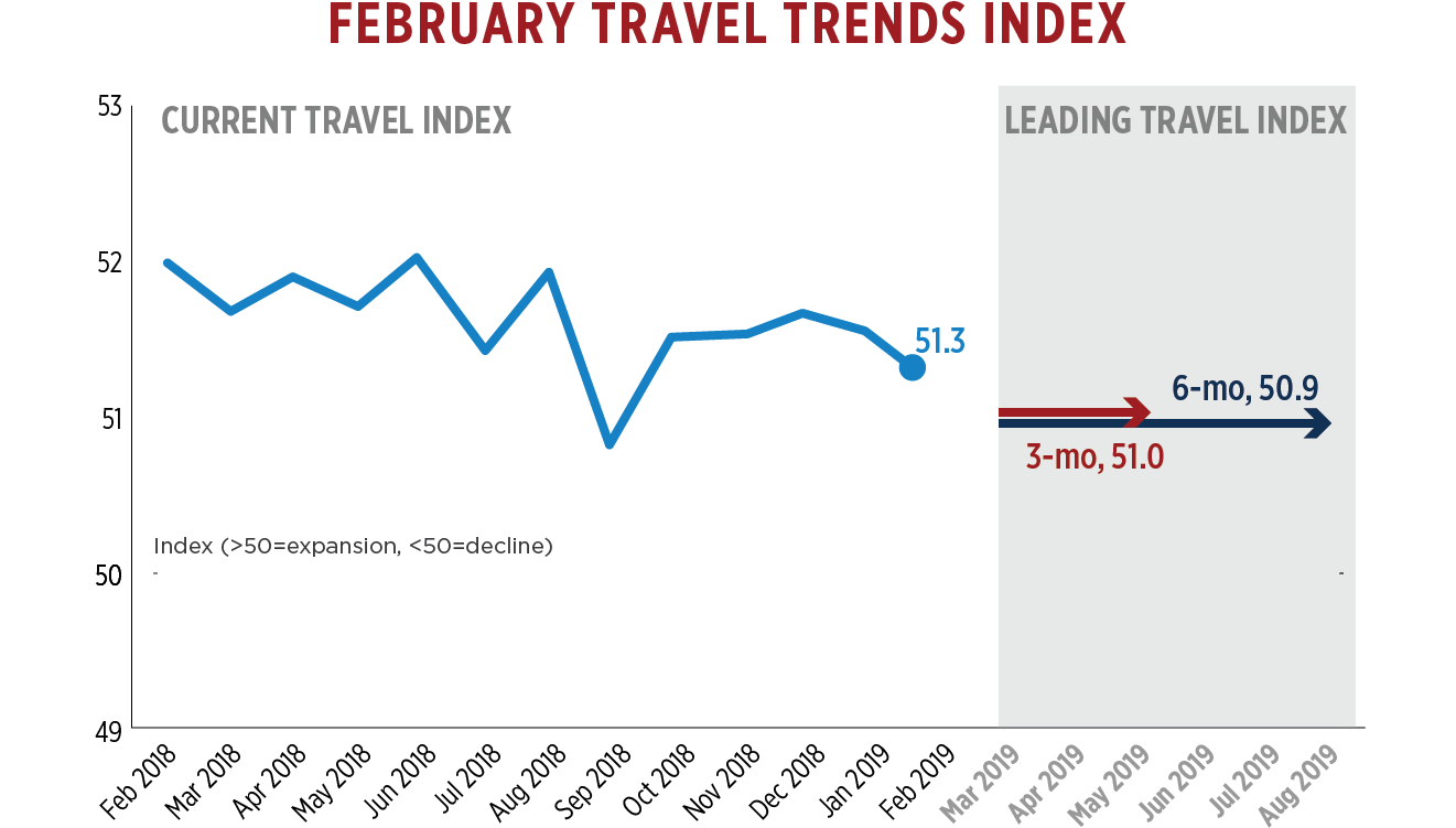 Travel growth projected to dwindle in the US