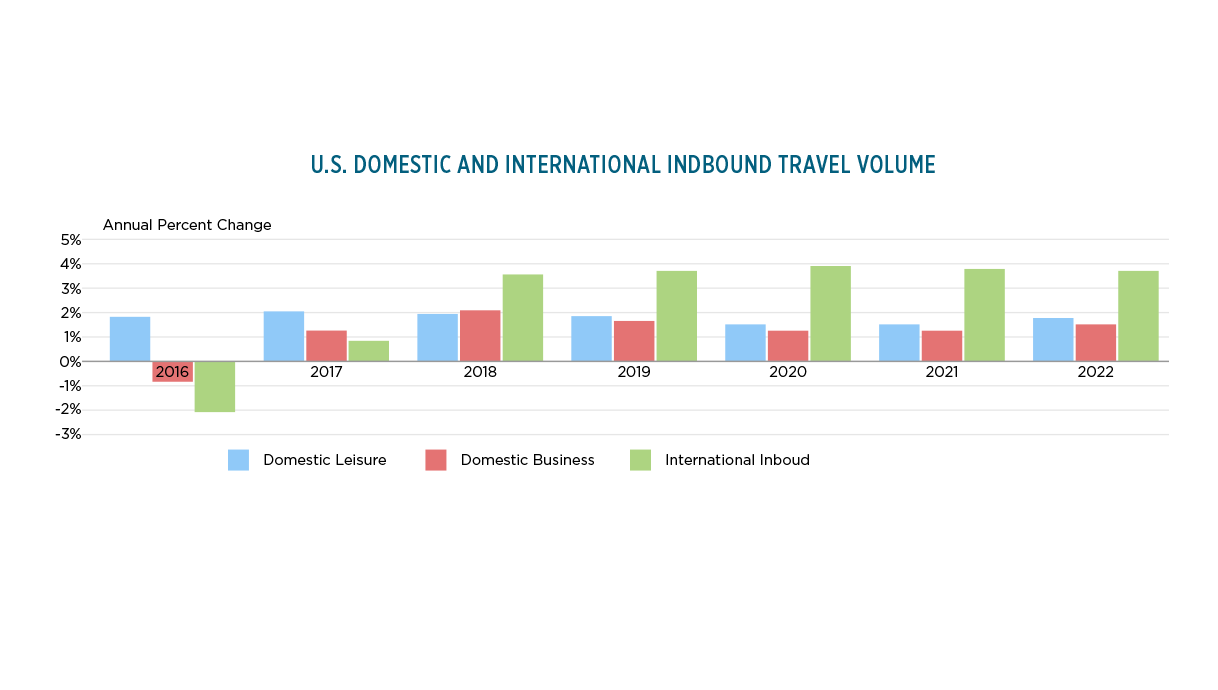 Travel Forecast | U.S. Travel Association