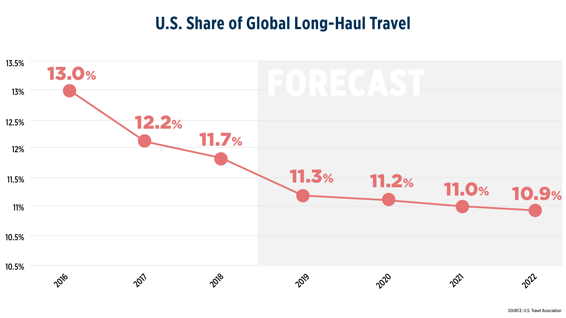 Travel Forecast (07.22.2019)| U.S. Travel Association