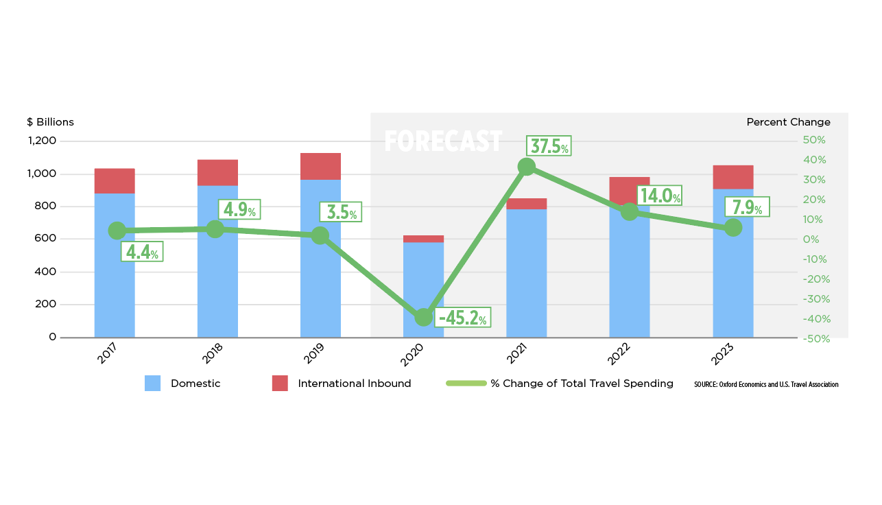Travel Forecast (07.16.2020)| U.S. Travel Association