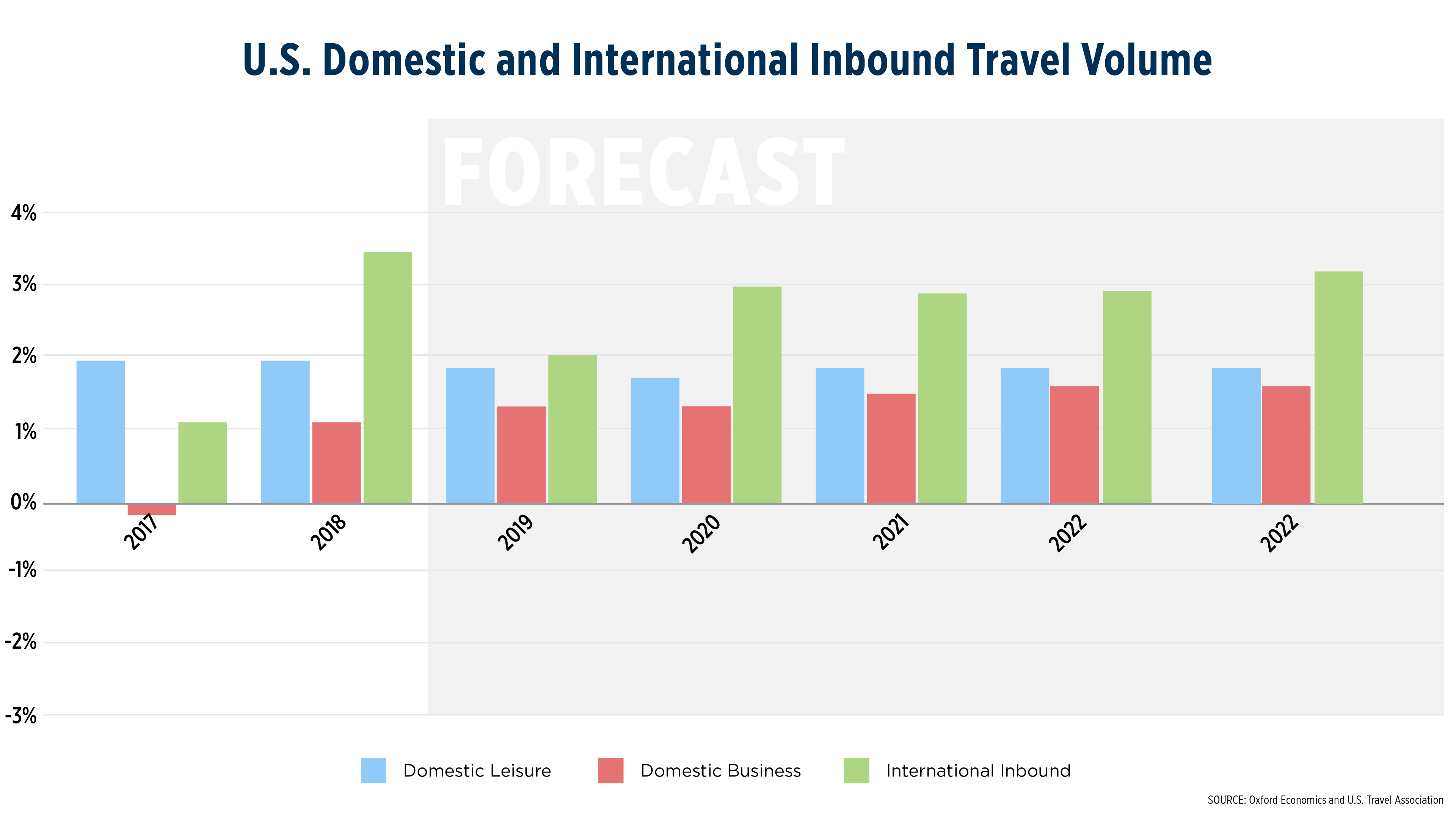 Travel Forecast (10.25.2019)| U.S. Travel Association